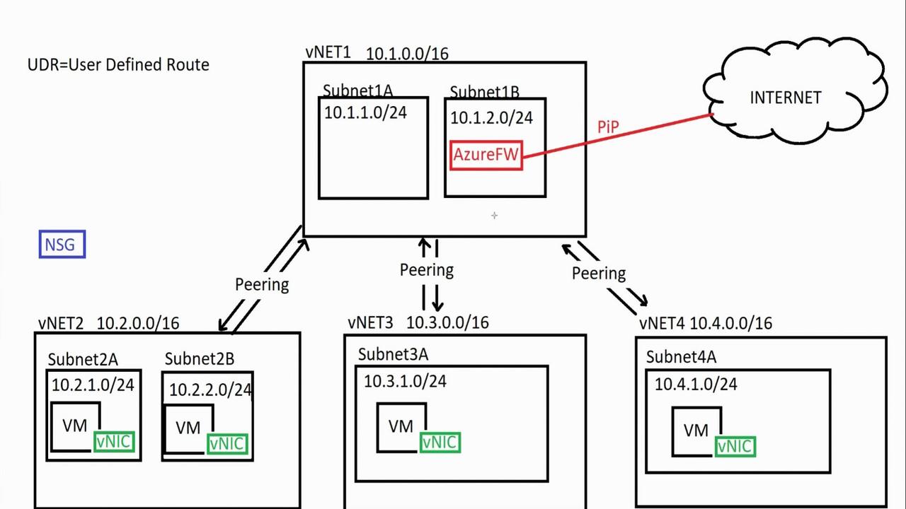 Learn Azure: Drawing out vNets and Subnets - One News Page VIDEO