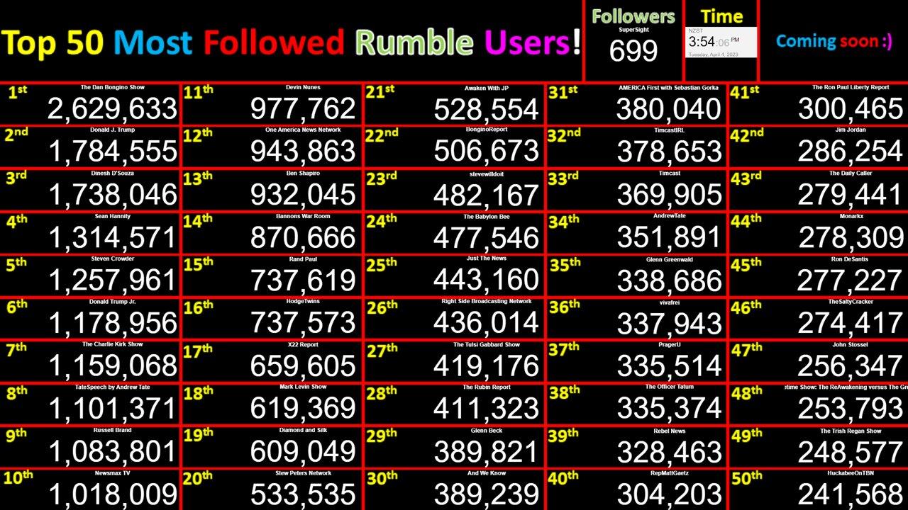 LIVE Most Followed Rumble Accounts! Top 50 - One News Page VIDEO