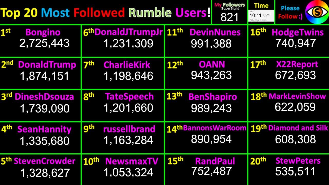 LIVE Most Followed Rumble Accounts! Top 20 - One News Page VIDEO