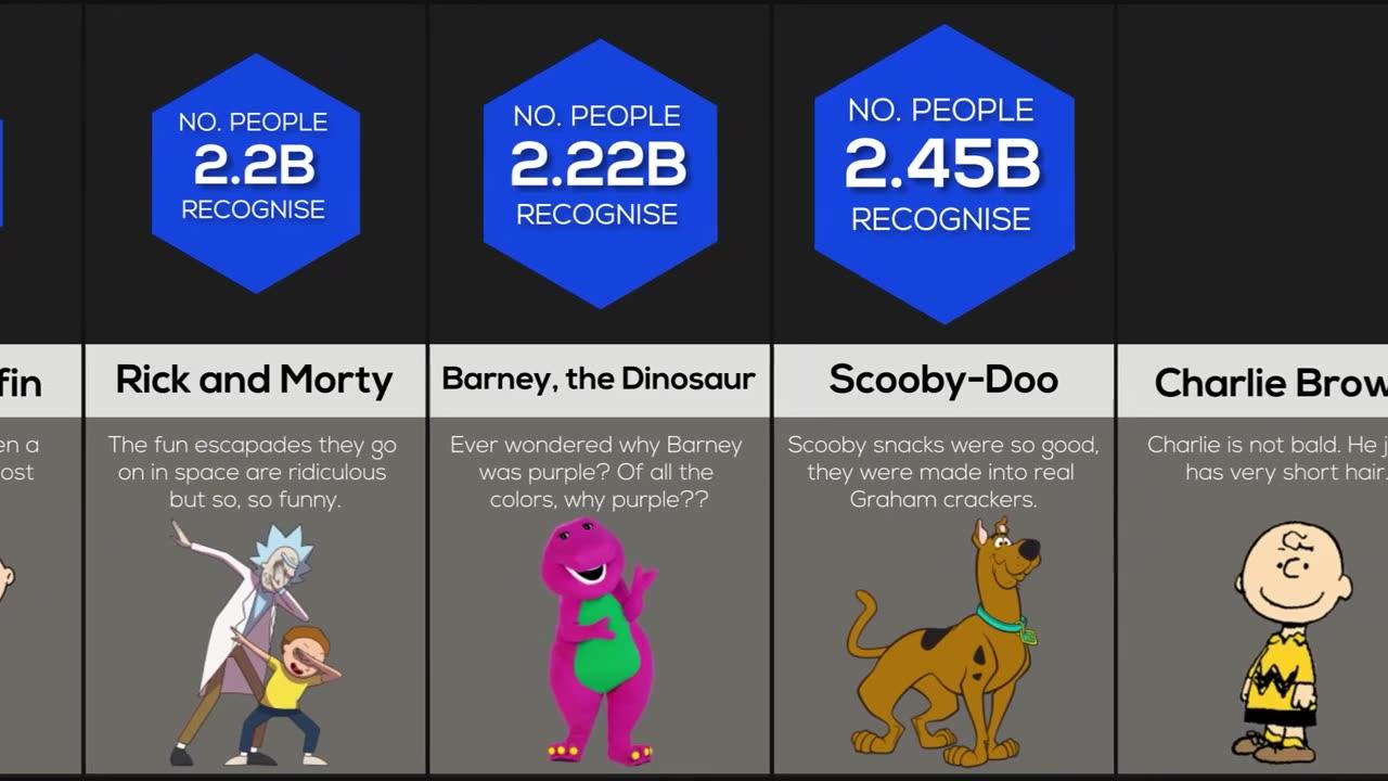 Comparison: Most Popular Cartoon Characters - One News Page VIDEO