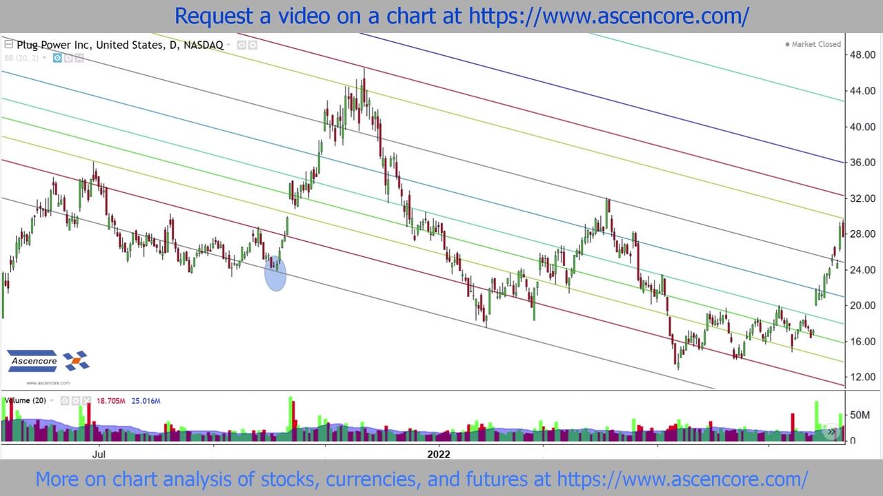 (PLUG) Plug Power Stock Chart Analysis With - One News Page VIDEO