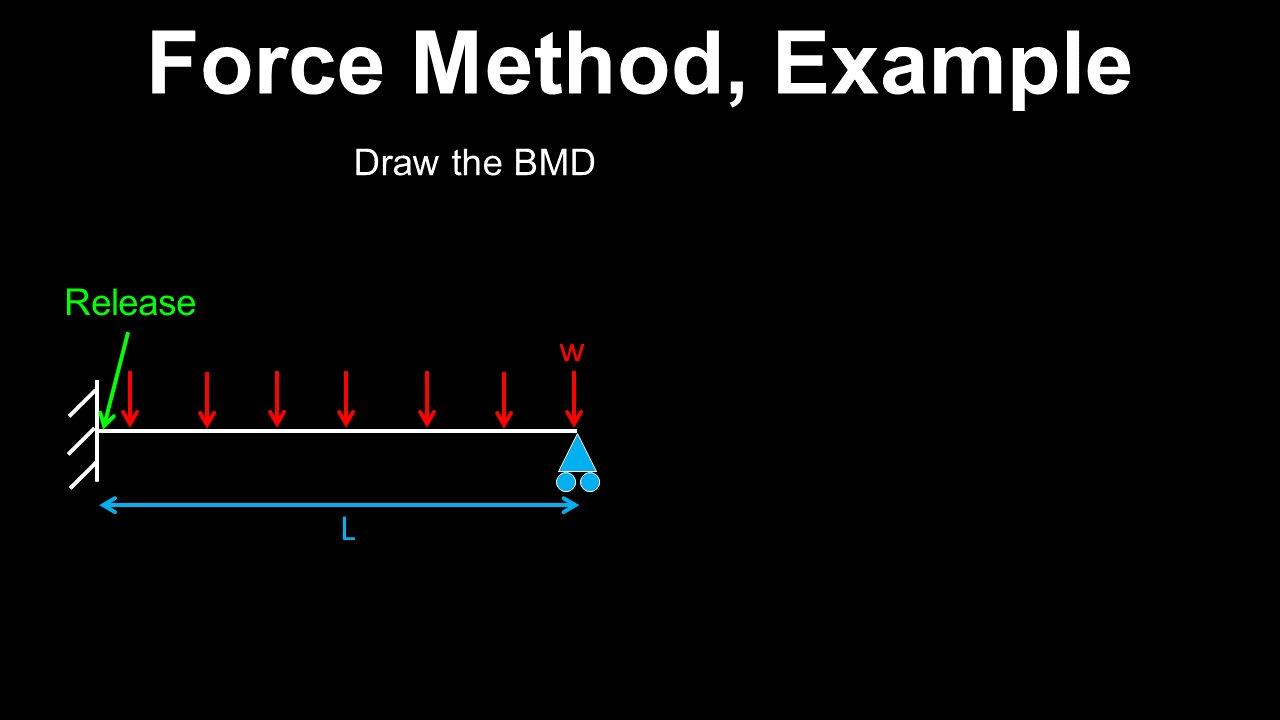 Force Method, Example, Indeterminate Beam - - One News Page VIDEO