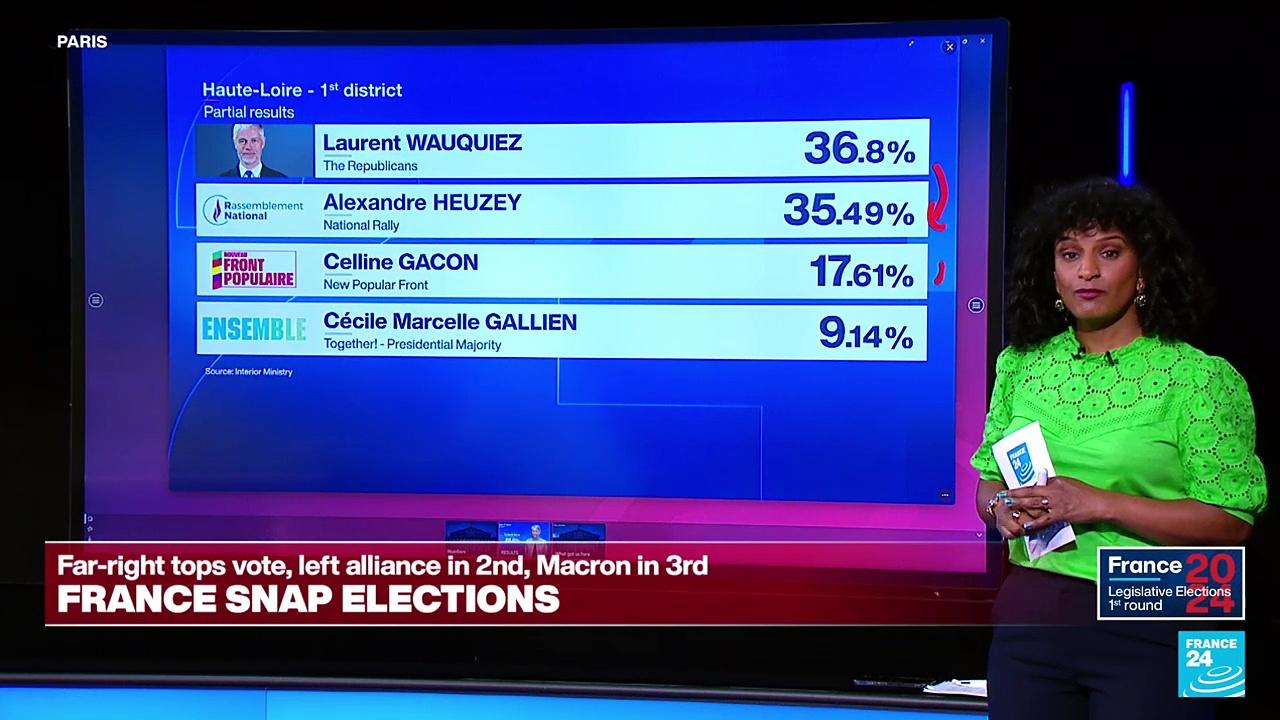 French snap elections: A look at voting results - One News Page VIDEO